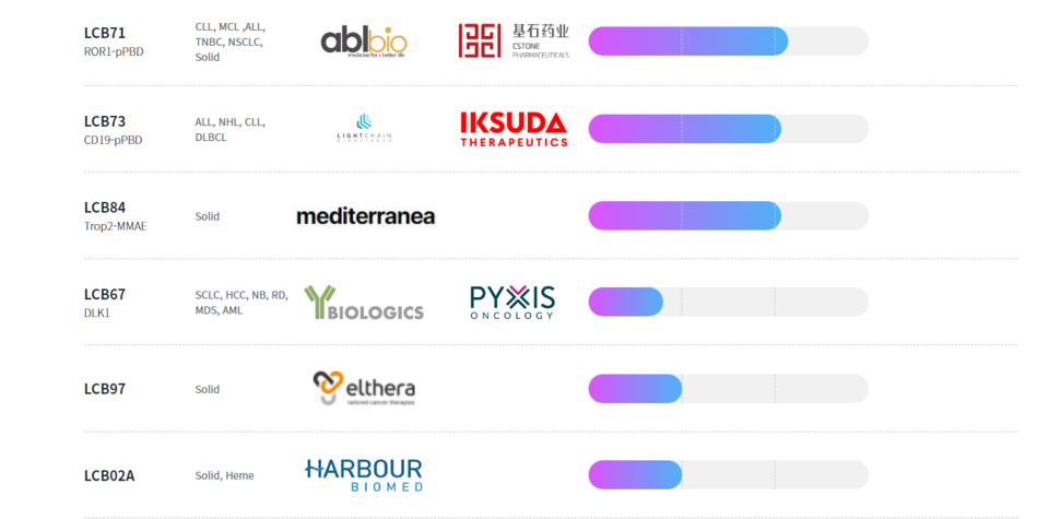 얀센이 가져간 레고켐 'LCB84' 무슨 약?…'계열 내 최고' 가능성