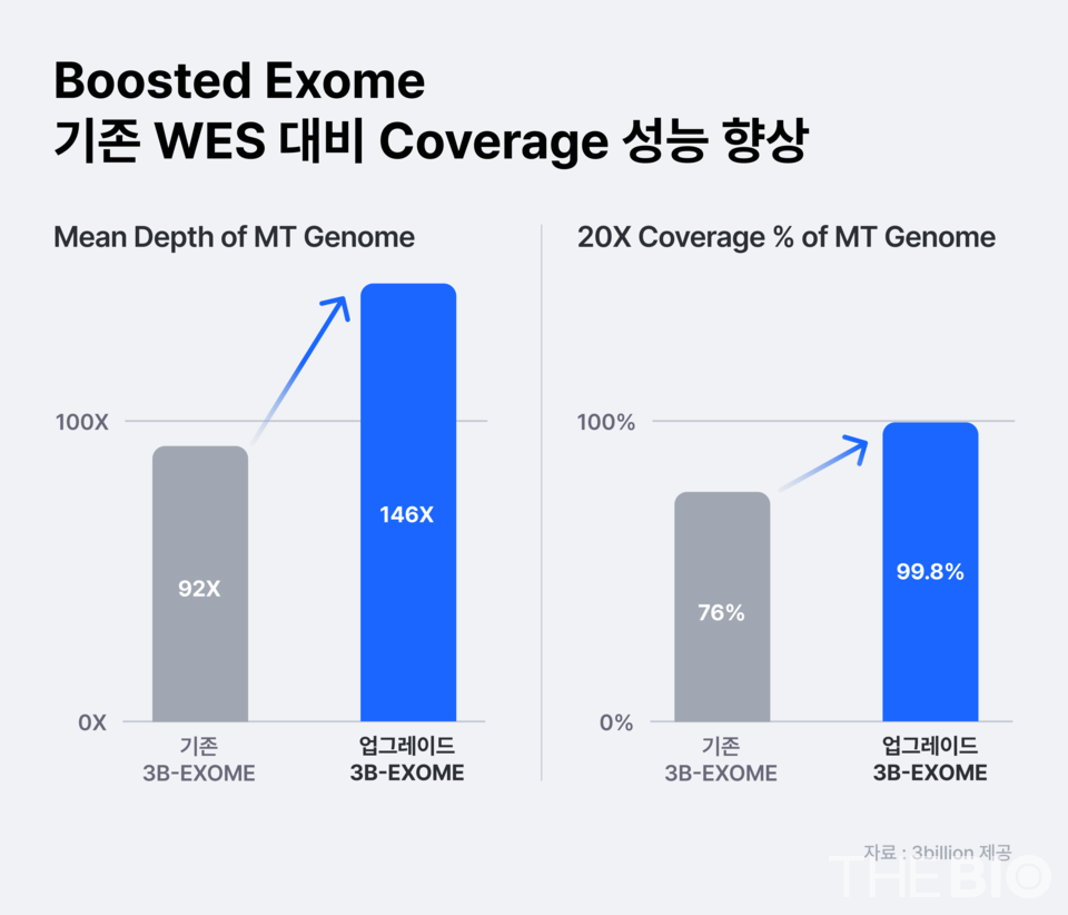 3billion launches new services in the American College of Medical ...