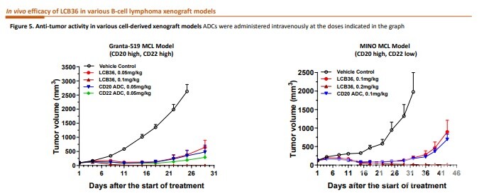 [AACR] 리가켐, 'Best in class' 기대 차세대 ADC 연구결과 '한 보따리' 공개