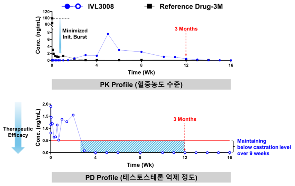 Inventage Lab reveals non-clinical study results for long-acting ...