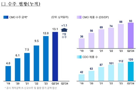 Samsung Biologics hits KRW 2 trillion in H1 sales for the first time ...