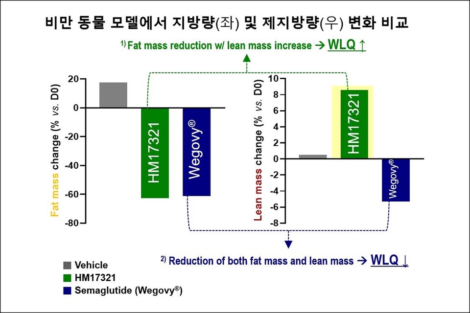 한미약품, 비만약 'HM17321’ 공개…"GLP-1 근손실 한계 넘는 게임체인저 될 것”