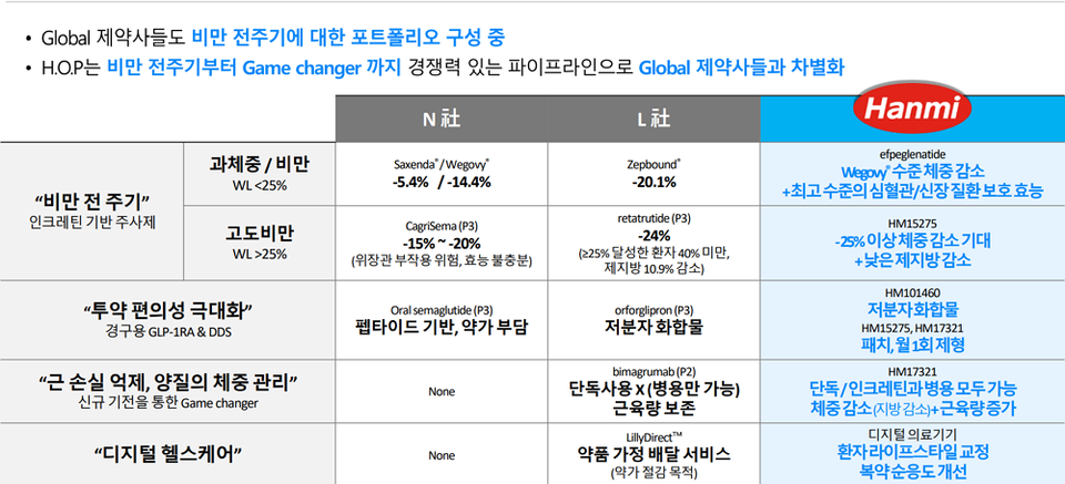 흡입형 위고비’도 개발”…‘비만약 르네상스’ 여는 한미약품