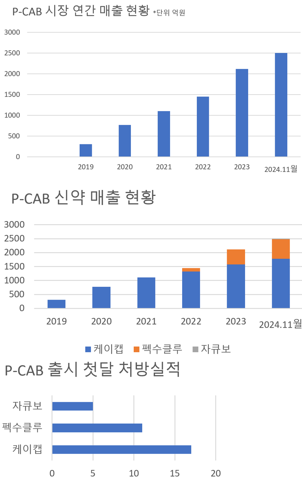 'P-CAB' 신약의 끝없는 질주…케이캡·펙수클루 작년 매출 넘었다