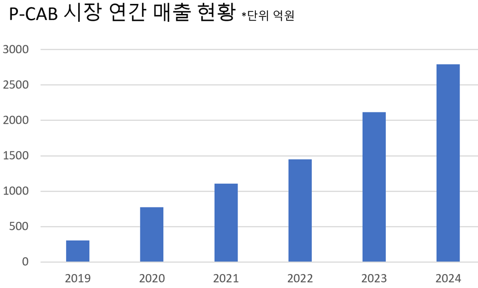 'P-CAB' 시장 더 커지나…1월 처방액 '케이캡' 13%, '펙수클루' 25% 쑤욱