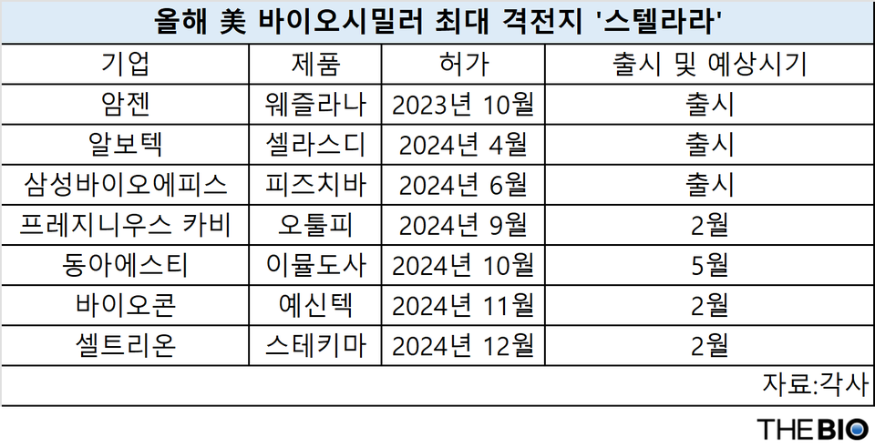 U.S. biosimilar battle for ‘Stelara’ intensifies as Samsung Bioepis ...