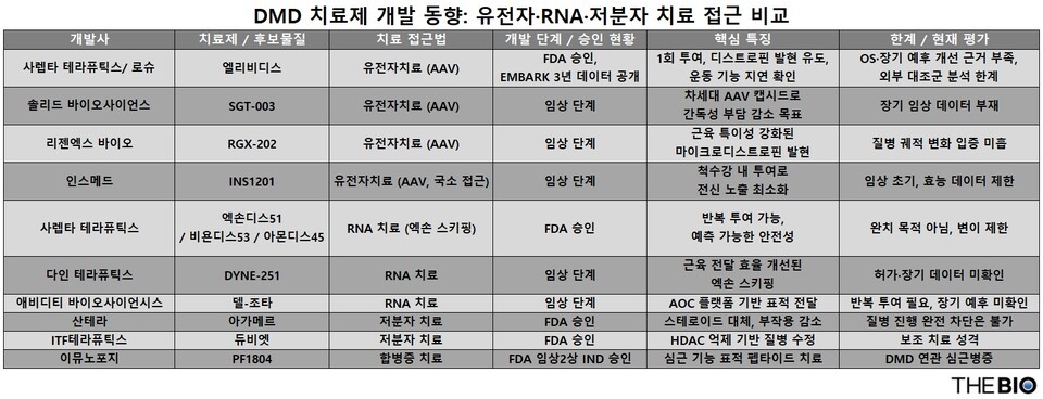 美 사렙타, DMD 3년 데이터 공개…유전자치료 진전에도 RNA 치료 병존