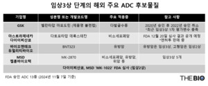 뉴모달리티 'ADC', FDA 승인 13종…임상3상 진입한 후기 단계 후보약은