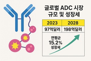 K제약바이오, 미래 먹거리 ‘ADC’ 신약 개발·CDMO 양축으로 사업 본궤도